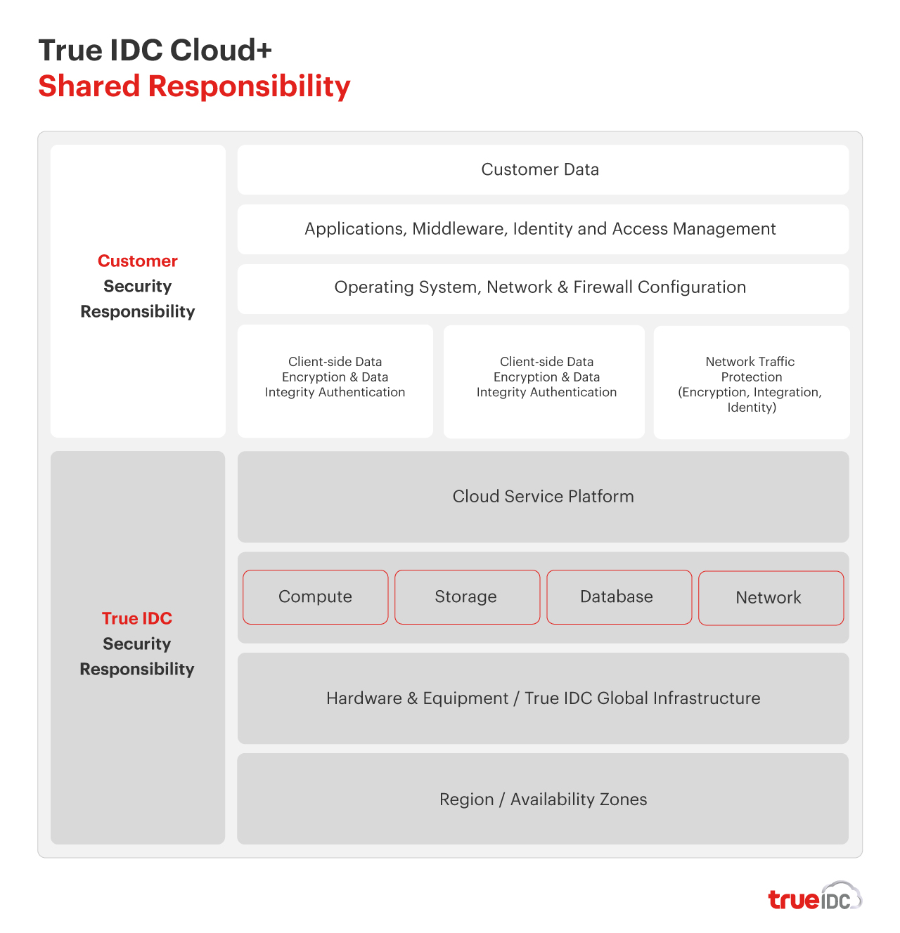 โมเดลความรับผิดชอบร่วมกันของ True IDC Cloud+